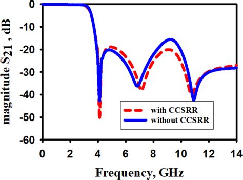 Proposed Lpf Transmission Co‐efficient S21 Comparison Between With