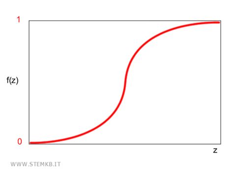 Logistic Regression Stemkb
