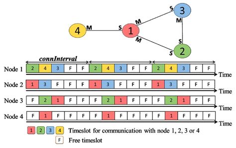 A Dc Bmn Topology And A Possible Tdma Schedule M Or S Denote The