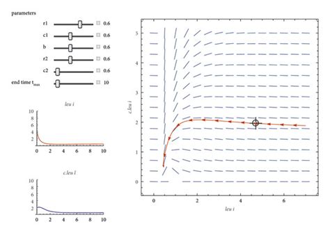 Phase Plane For A Two Dimensional Leslie Predator Prey Model