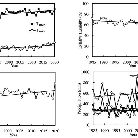 Variations In Average Maximum And Minimum Temperatures T Max And T Min Download Scientific
