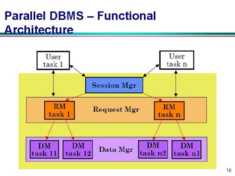 10 Parallel Database Systems Chapter 14 Parallel Database