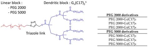 Self Assembling Hybrid Linear Dendritic Block Copolymers The Design Of Nano Carriers For