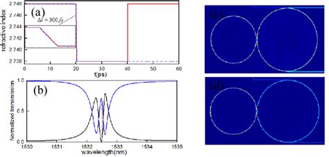 A Temporal Variation Of The Refractive Index At T ∆ 300 Fs In The