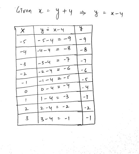 Solved Construct A Table Of Values For The Following Equation As