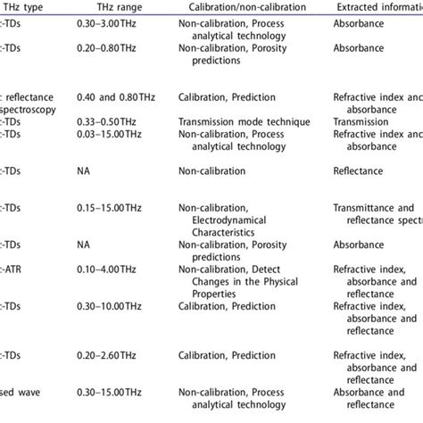 Carbohydrates In Medicine Detection Using Thz Imaging And Spectroscopy Download Scientific