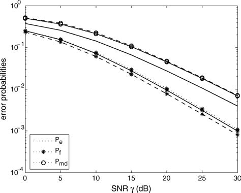 Performances Of Single User Spectrum Sensing With Imperfect Snr