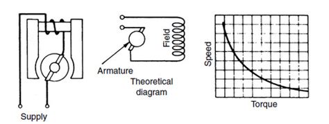 Direct Current D C Motor Field Windings Electrical Engineering Centre