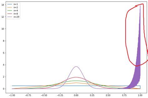 Python Implementing Bates Distribution Stack Overflow
