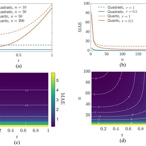 performance evaluation of gradient estimates using the line integrals