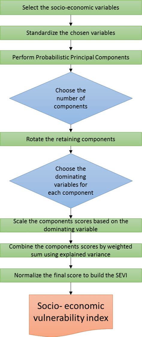 The Methodology Employed To Calculate The Socio Economic Vulnerability