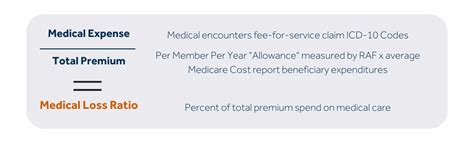 medical loss ratio mlr in value based care