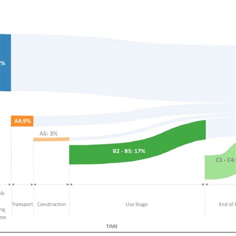 Sankey Diagram Of Whole Life Embodied Carbon Coding Of Life Cycle Download Scientific Diagram