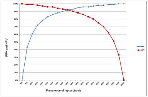 positive and negative predictive values ppv npv of the vertical flow