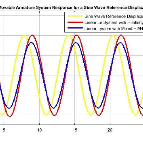simulation result for a sine wave reference input download scientific