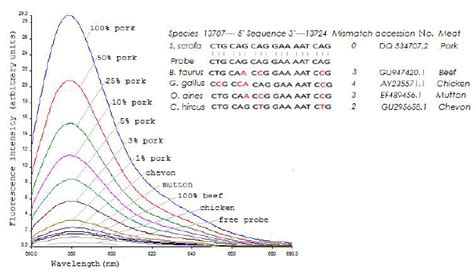 Pork Detection In 25 H Autoclaved Pork Beef Mixtures And Pure Meats Of
