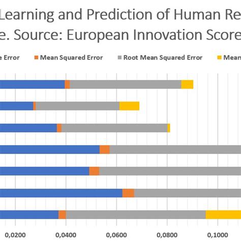 Results Of Machine Learning And Prediction Algorithms Using Knime
