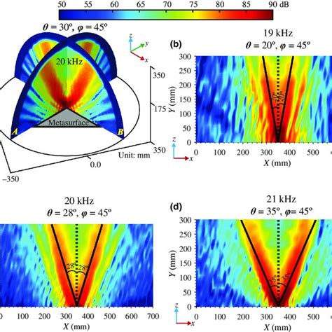 A Simulated Spl Map For The Forward Mode In The X Z Plane Of The Download Scientific Diagram