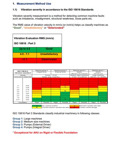 Vibration Spectrum Analysis On Chiller Unit Cbm Connect®
