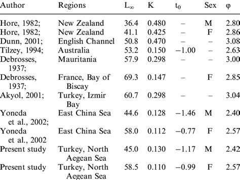 Parameters Of Von Bertalanffy Growth Equation K L ∞ T 0 Obtained Download Table