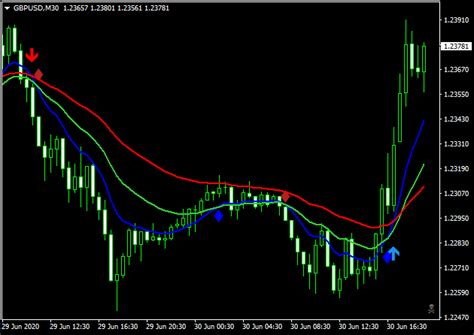 3 Mtf Moving Average Forex Metatrader 4 Indicator With Full Alerts