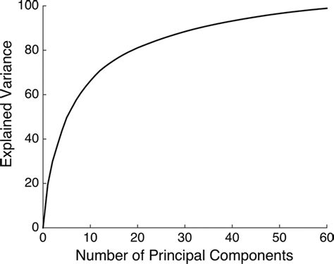 Amount Of Variance Of Data Explained By A Given Number Of Pca