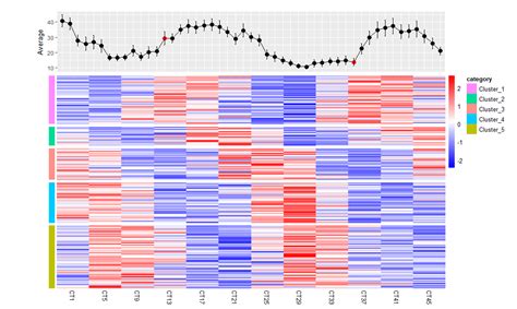 R How To Produce A Geomline Graph Above Heatmap Stack Overflow