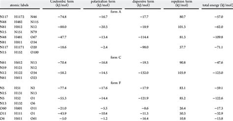 Interaction Energies Of H Bonded Molecules Of Ibrutinib And Their