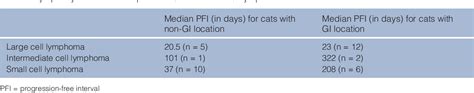 Table 2 From Evaluation Of Lomustine As A Rescue Agent For Cats With