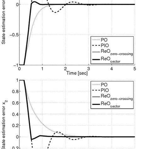 State Estimation Error˜xerror˜ Error˜xt Obtained For Each Observer Download Scientific