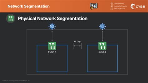Network Segmentation Sy Comptia Security