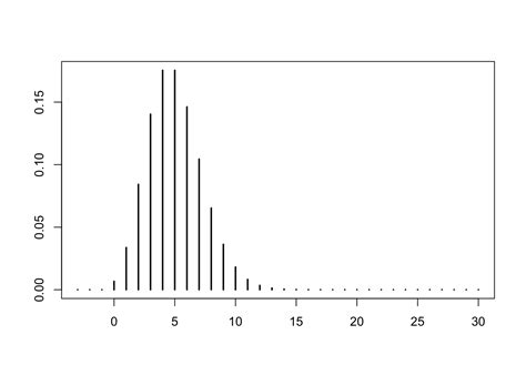 4 Discrete Distributions Principles Of Statistical Analysis R Companion