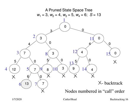 Ppt Backtracking Algorithms For Sum Of Subsets And Knapsack Problems