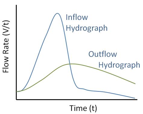 Integrated Water Resources Management Simulation Of Reservoir System Operations