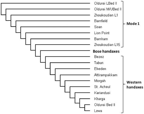 Neighbor Joining Cluster Diagram Based On Mahalanobis Distances