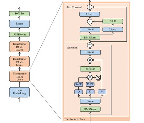【手撕系列】手撕llama3llama3 基本原理 Csdn博客