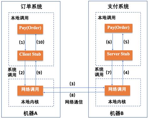分布式概念：通信之远程调用（rpc） rpc、直接调用 哪个快 csdn博客