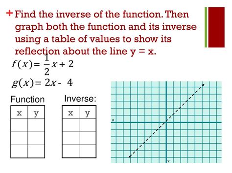 ppt graphing inverse functions powerpoint presentation free download