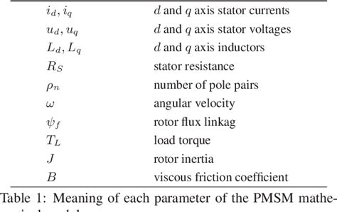 Table 1 From Speed Control Of Permanent Magnet Synchronous Motor Based On Improved Fo Pi