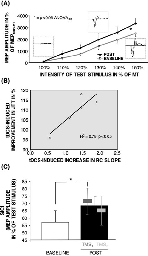 Effects Of Tdcs On Corticomotor And Intracortical Excitability A