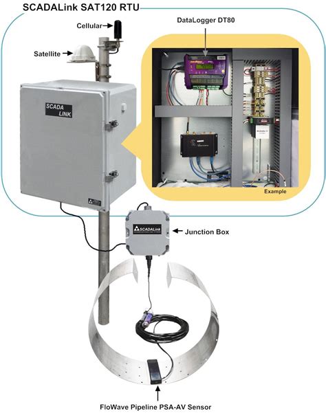 SatSCADA Open Channel Flow Monitoring SCADALink