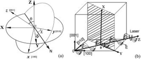 Definition Of Euler Angles A And Cartesian Coordinate Systems With