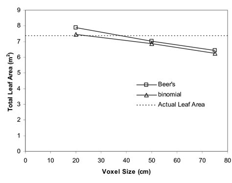 Effect Of Voxel Size On Estimated Leaf Area Of Walnut Tree Solved By