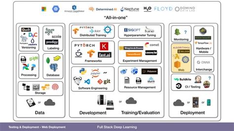 Testing And Deployment Full Stack Deep Learning PPT