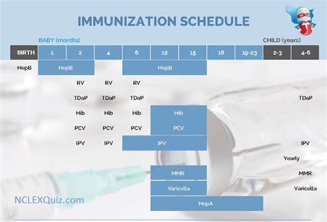Immunization Schedule Cheatsheet Nclex Quiz