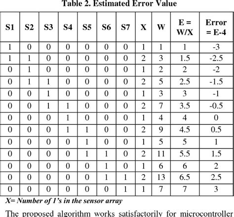 table 2 from implementation of avcs using kalman filter and pid controller in autonomous self