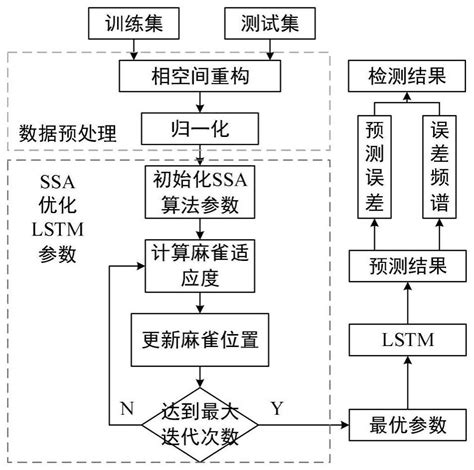 基于优化长短时记忆网络的海面微弱目标检测方法及系统