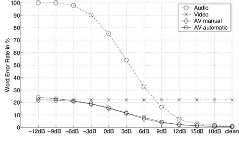 Figure 2 From A Hybrid Ann Hmm Audio Visual Spee System Semantic Scholar
