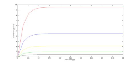The Source Drain Current Density Versus Drain Voltage Dependencies At