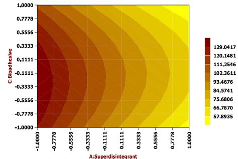 Contour Plot Showing Effect Of Disintegrant Concentration And Binder